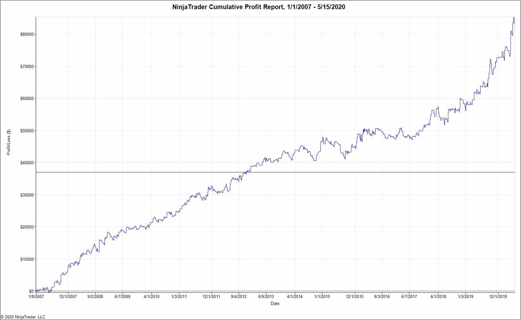 Lucrum Allegro Emini Fully Automated Trading System for NinjaTrader